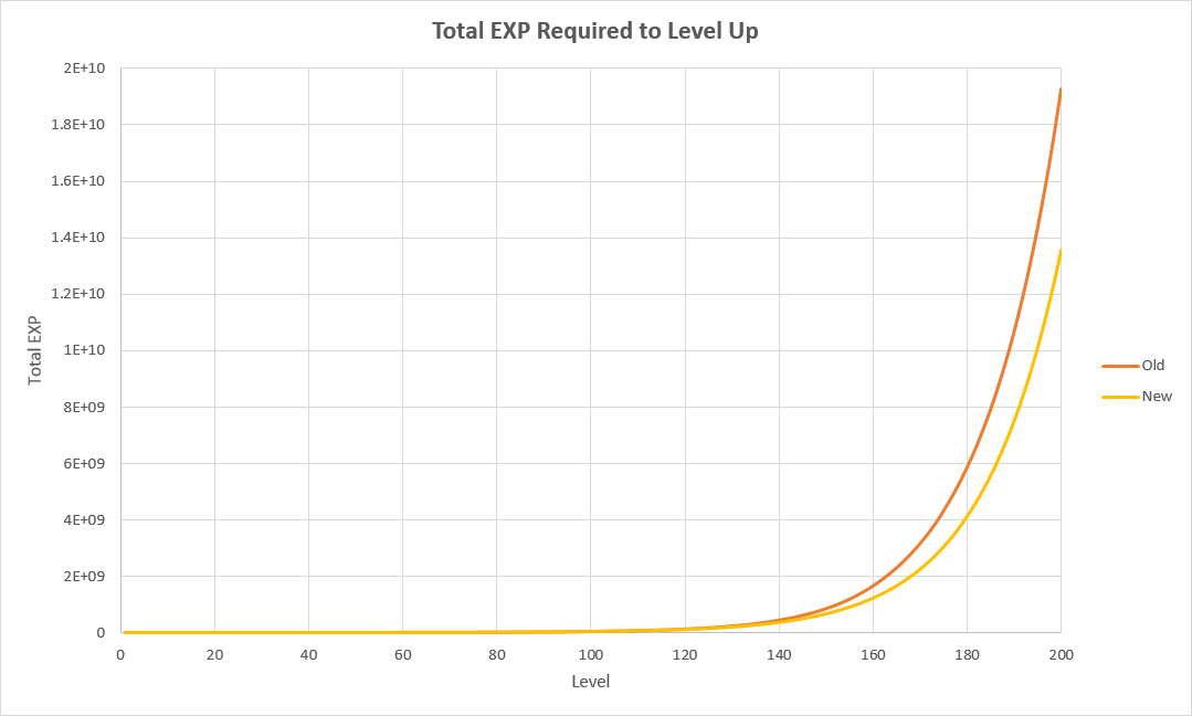EXP Curve | Orange Mushroom's Blog