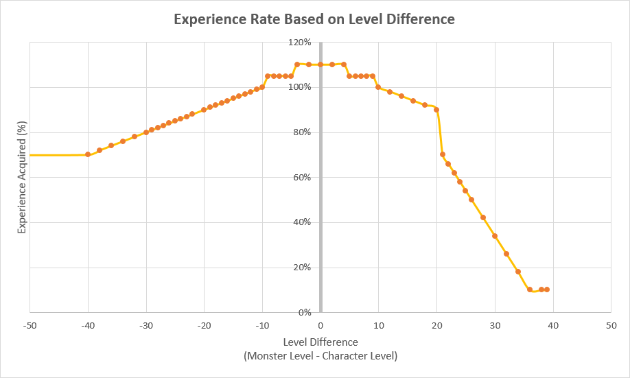 EXP Rate | Orange Mushroom's Blog