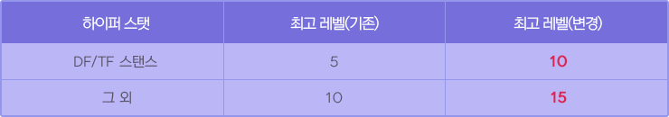 hyper stat levels | Orange Mushroom's Blog