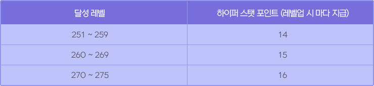 hyper stat levels | Orange Mushroom's Blog