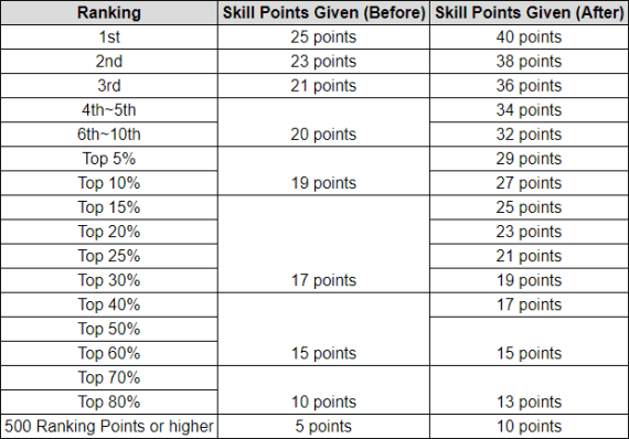 KMST ver. 1.2.132 – Guild Skill Point Changes | Orange Mushroom's Blog
