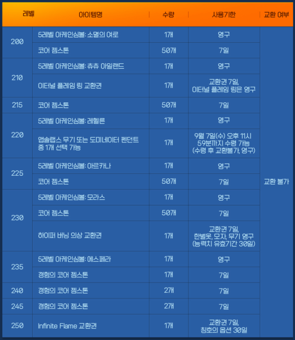 Hyper Burning Level Achievement Rewards | Orange Mushroom's Blog