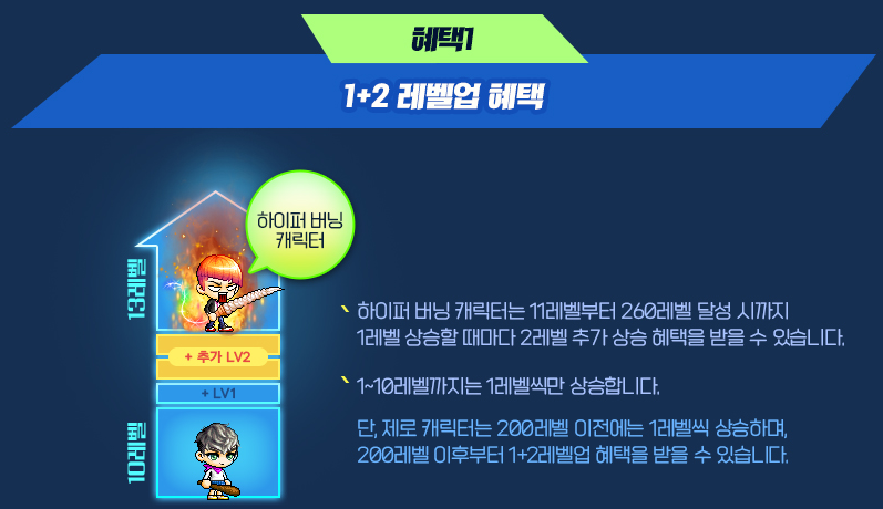 Hyper Burning 1+2 Level Up | Orange Mushroom's Blog