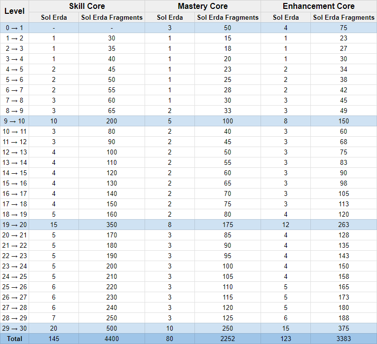 Hexa Matrix Sol Erda Costs | Orange Mushroom's Blog